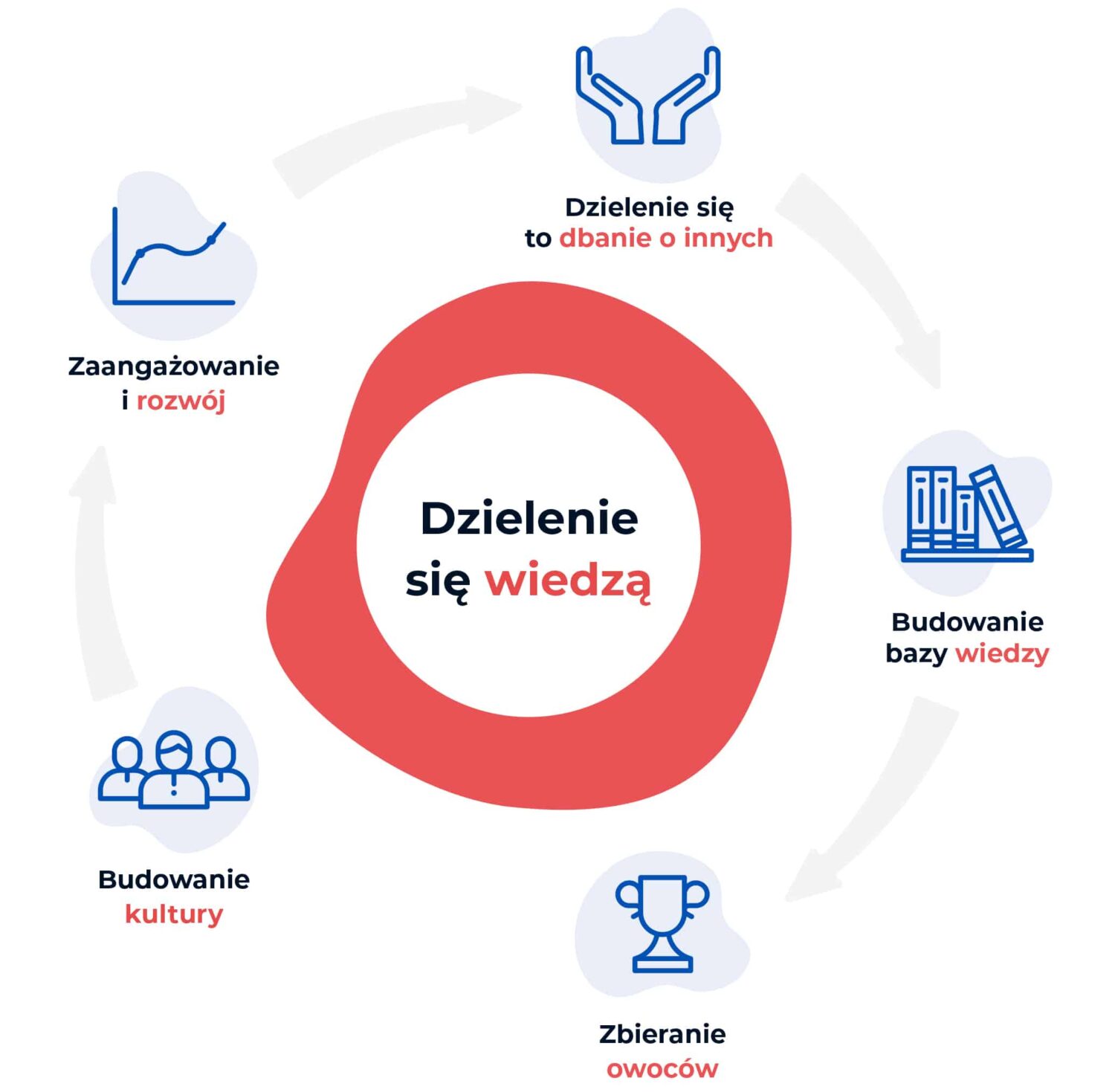 Dlaczego dzielenie się wiedzą w organizacjach jest ważne? 5 korzyści z dzielenia się wiedzą