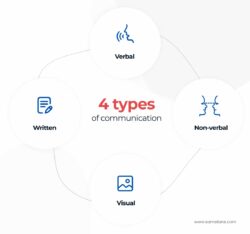 4 types of communication how to improve and be effective | Samelane