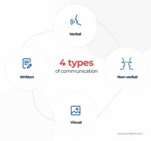 4 types of communication how to improve and be effective | Samelane