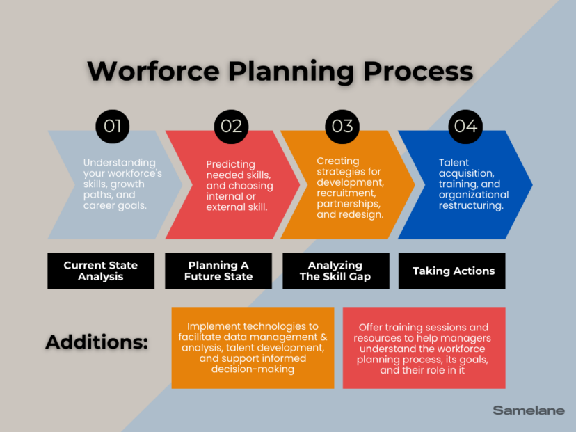 How Workforce Planning Can Close The Talent Gap?| Samelane